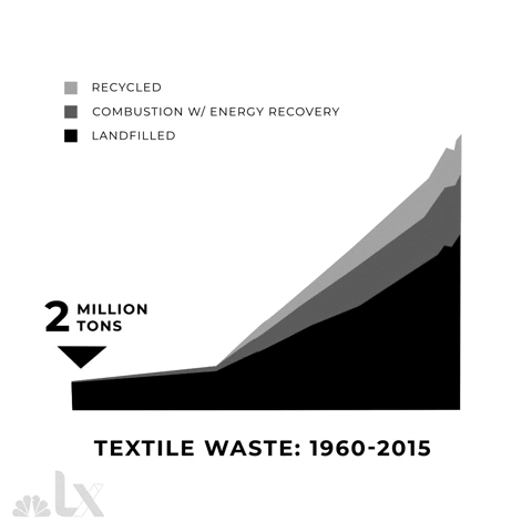 Textile Waste GIFs - Find & Share on GIPHY